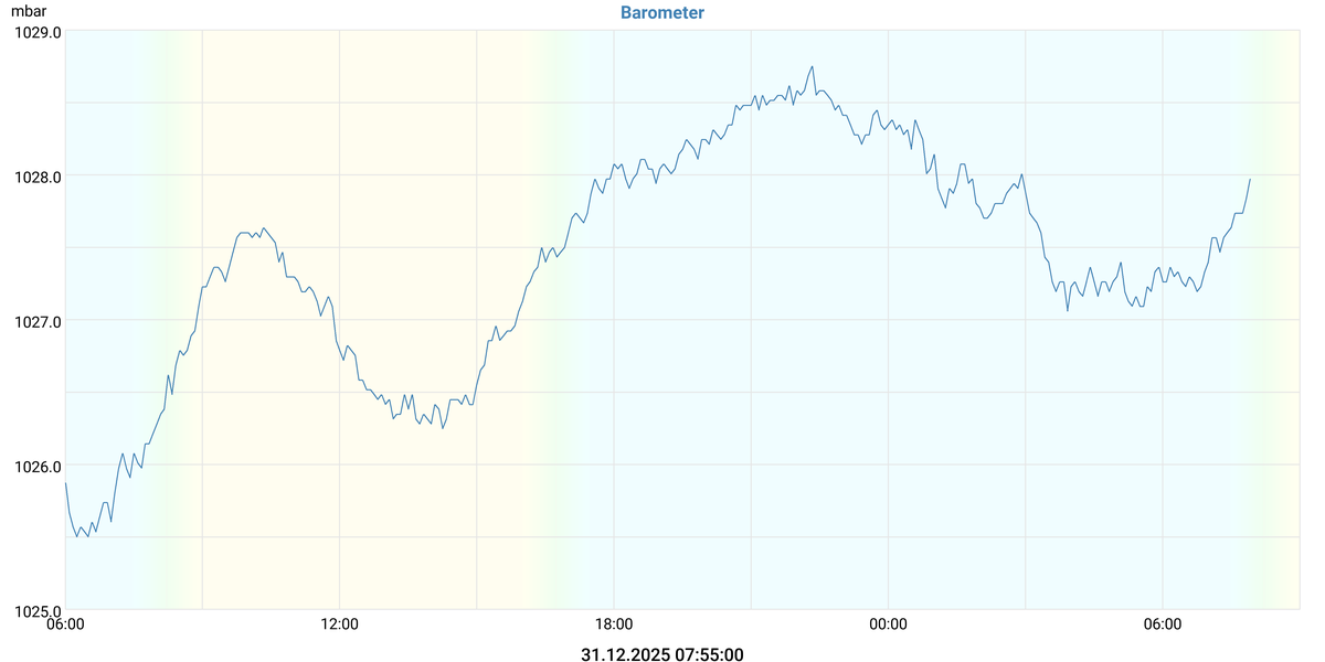 Hedingen, Switzerland | Weather