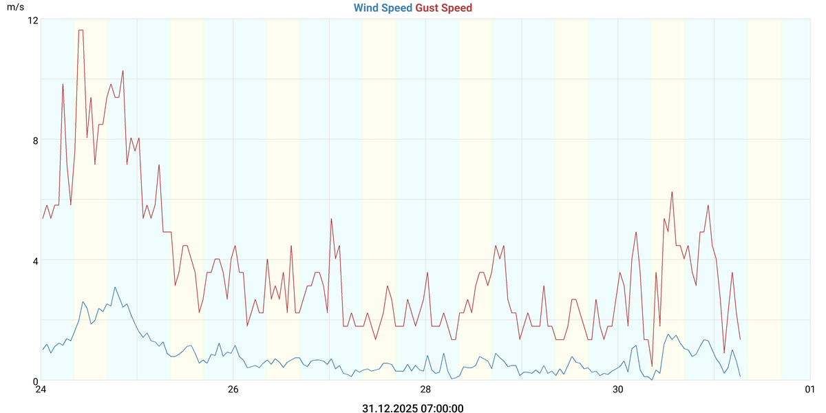 Week | Hedingen, Switzerland | Weather